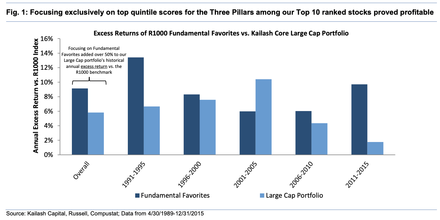 Fundamental Favorites in Large Cap Stocks
