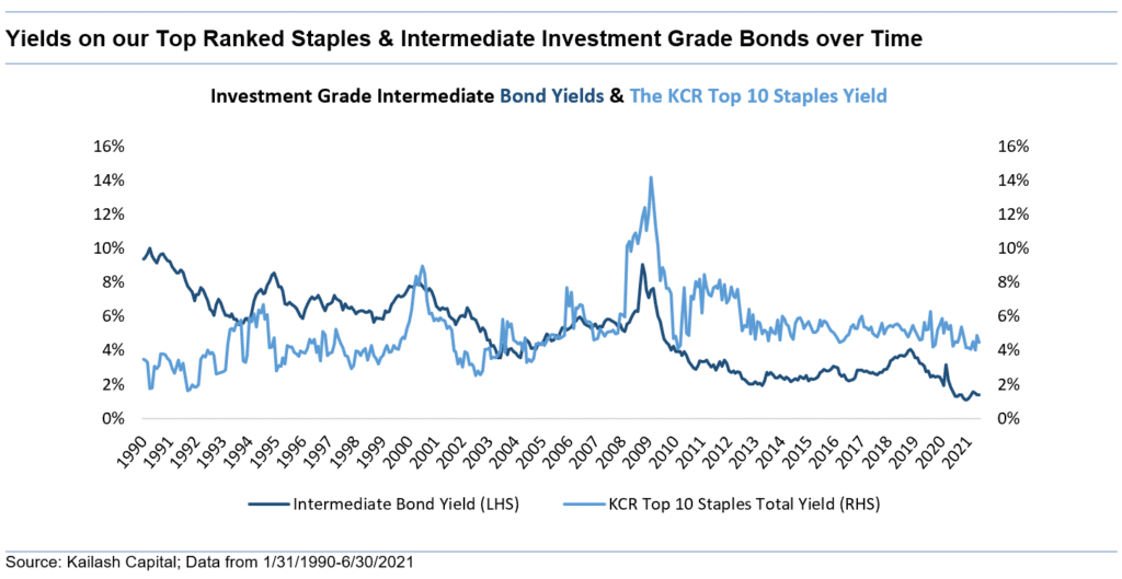 Stock Yields, Bond Yields & Safety Investing