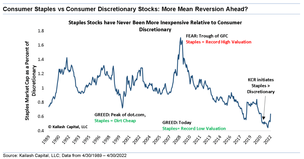 Consumer Staples Sector: A Speculative Refuge - Kailash Concepts