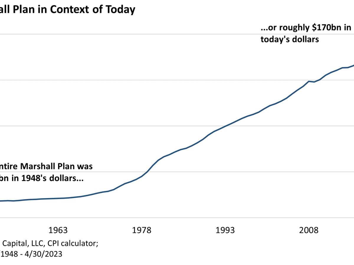 Marshall Plan Graph
